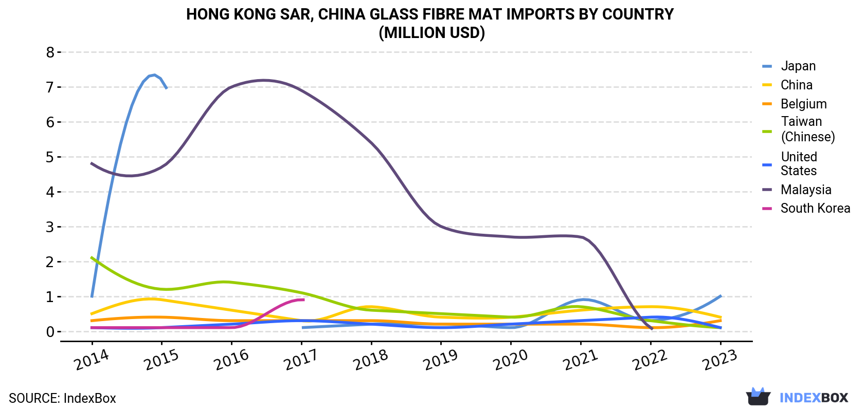 Hong Kong Glass Fibre Mat Imports By Country (Million USD)