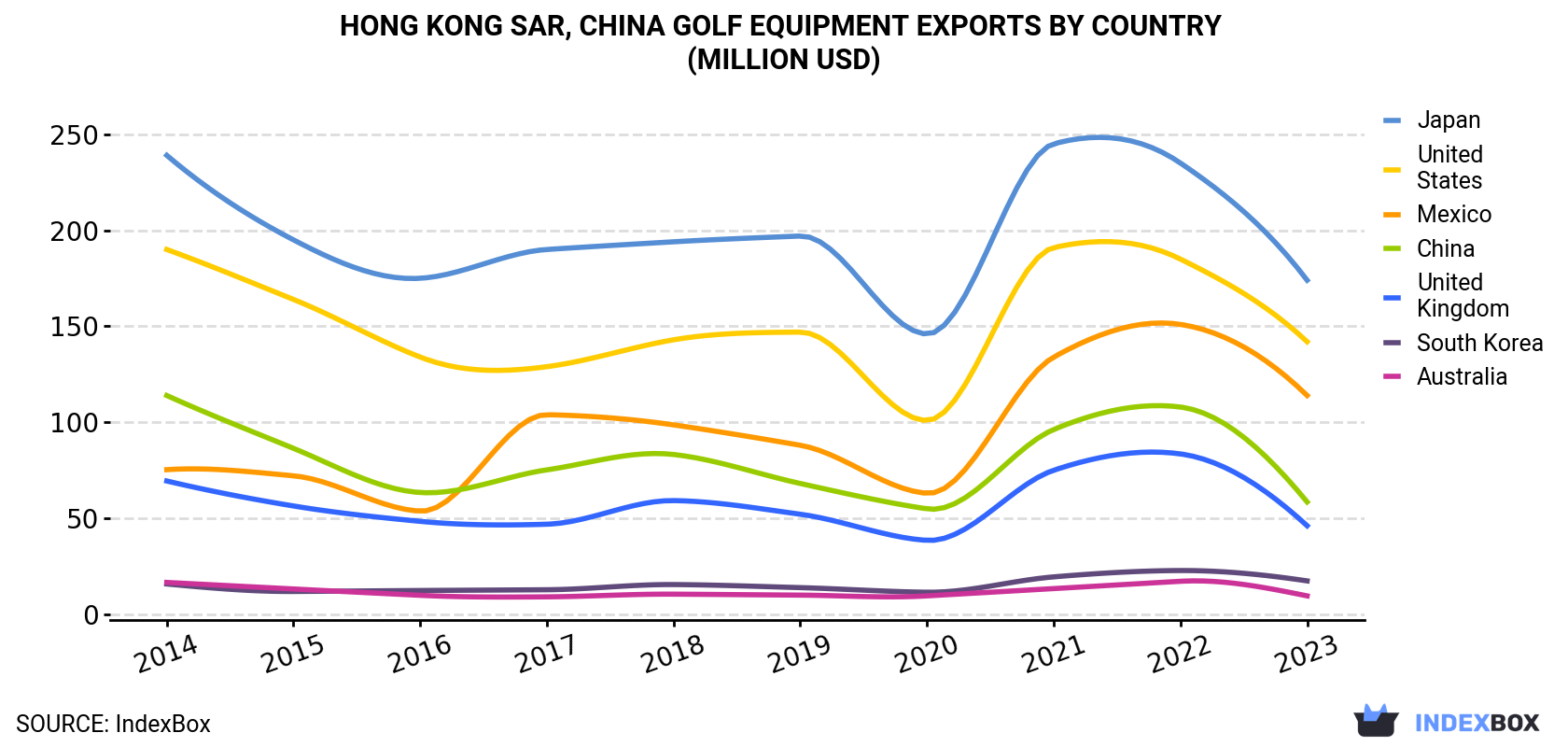Hong Kong Golf Equipment Exports By Country (Million USD)
