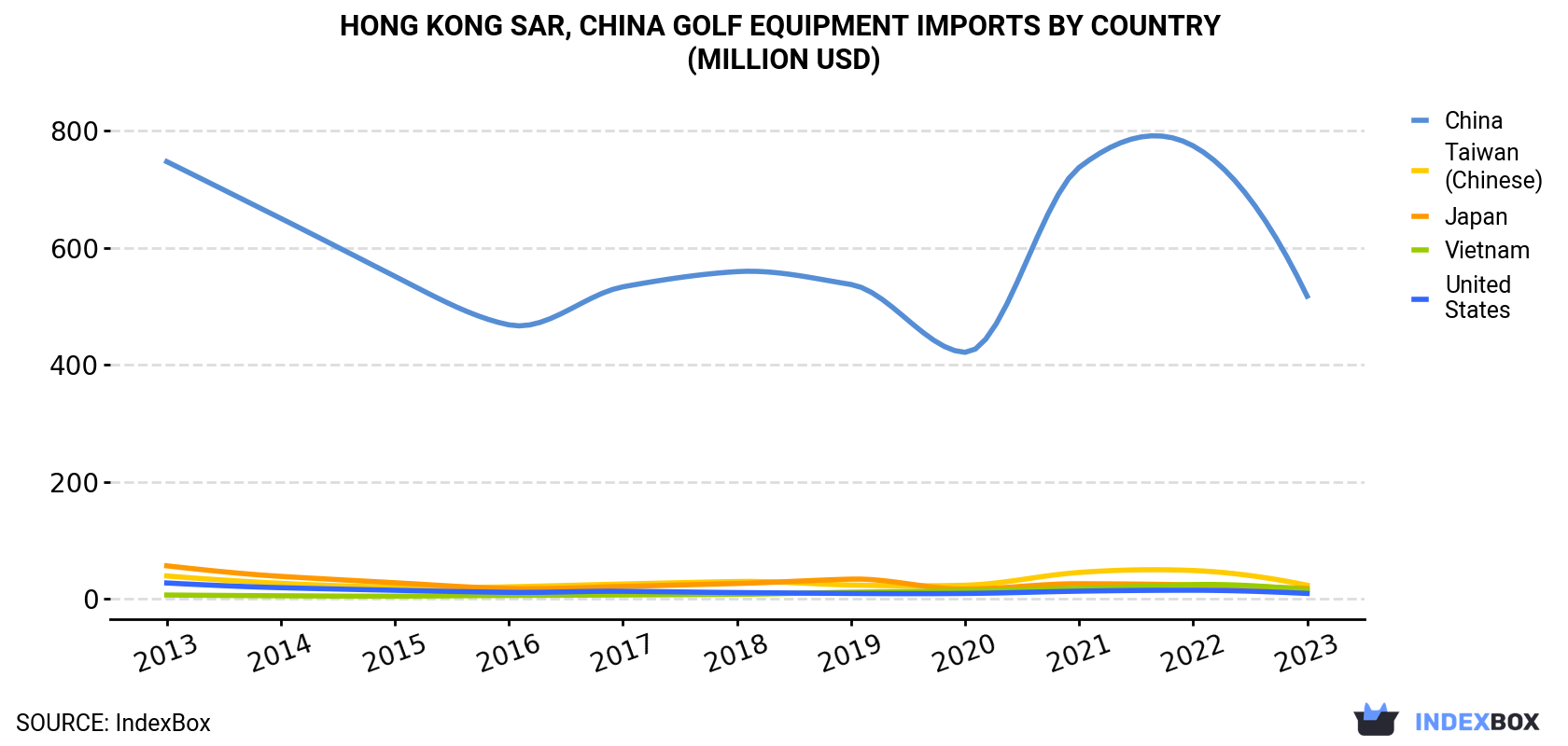 Hong Kong Golf Equipment Imports By Country (Million USD)