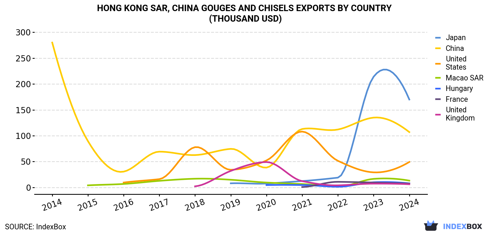 Hong Kong Gouges And Chisels Exports By Country (Thousand USD)
