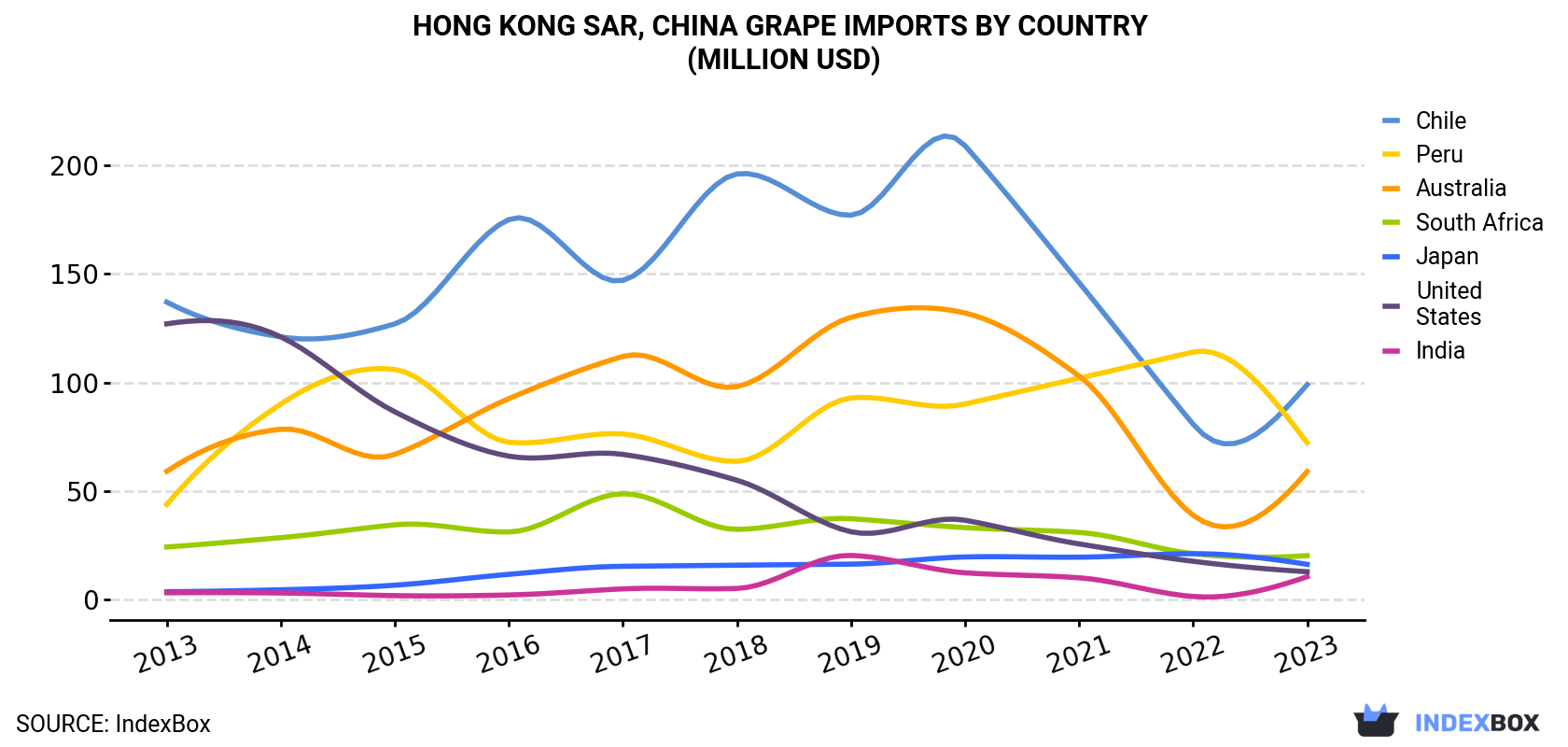 Hong Kong Grape Imports By Country (Million USD)