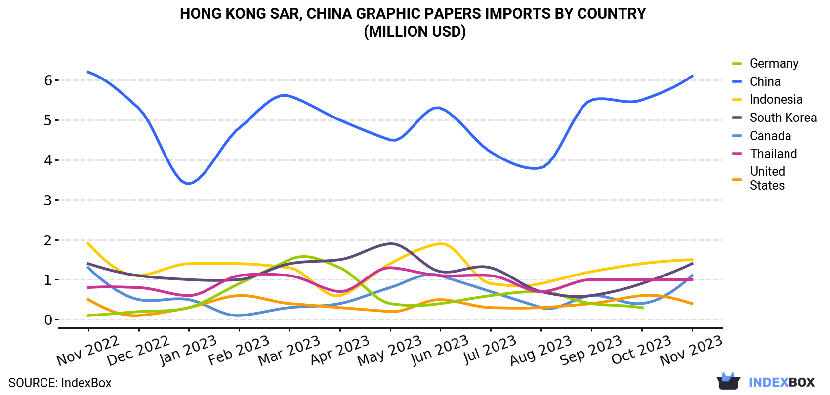 Hong Kong Graphic Papers Imports By Country (Million USD)