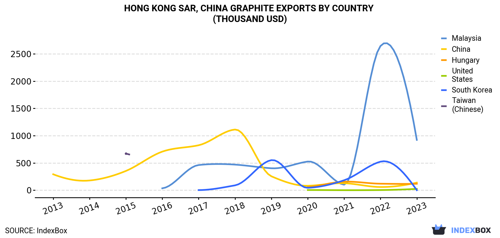 Hong Kong Graphite Exports By Country (Thousand USD)