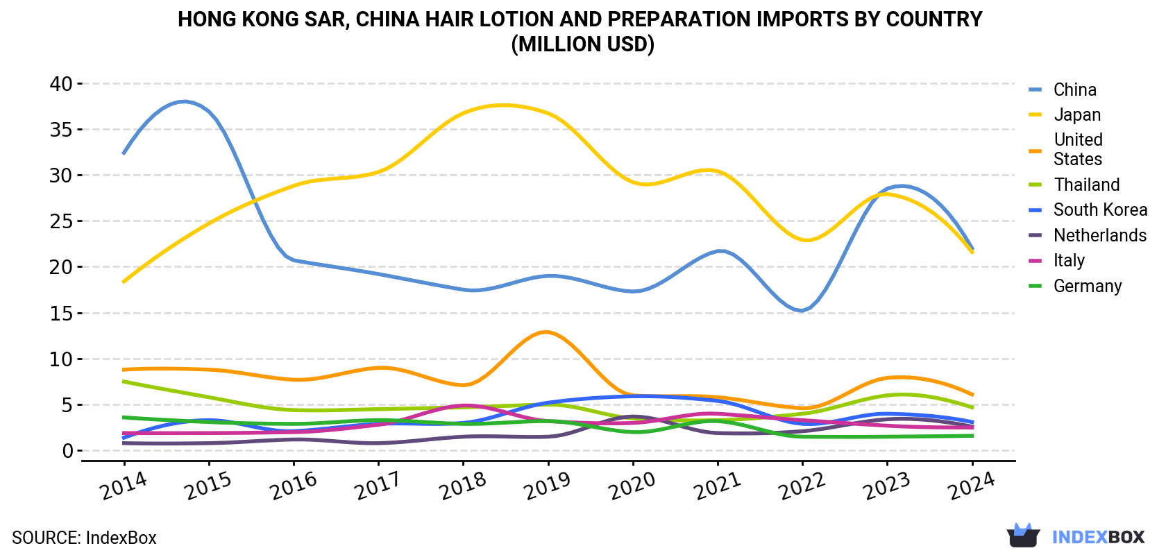 Hong Kong Hair Lotion and Preparation Imports By Country (Million USD)