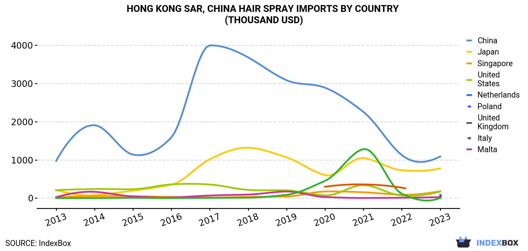 Hong Kong Hair Spray Imports By Country (Thousand USD)