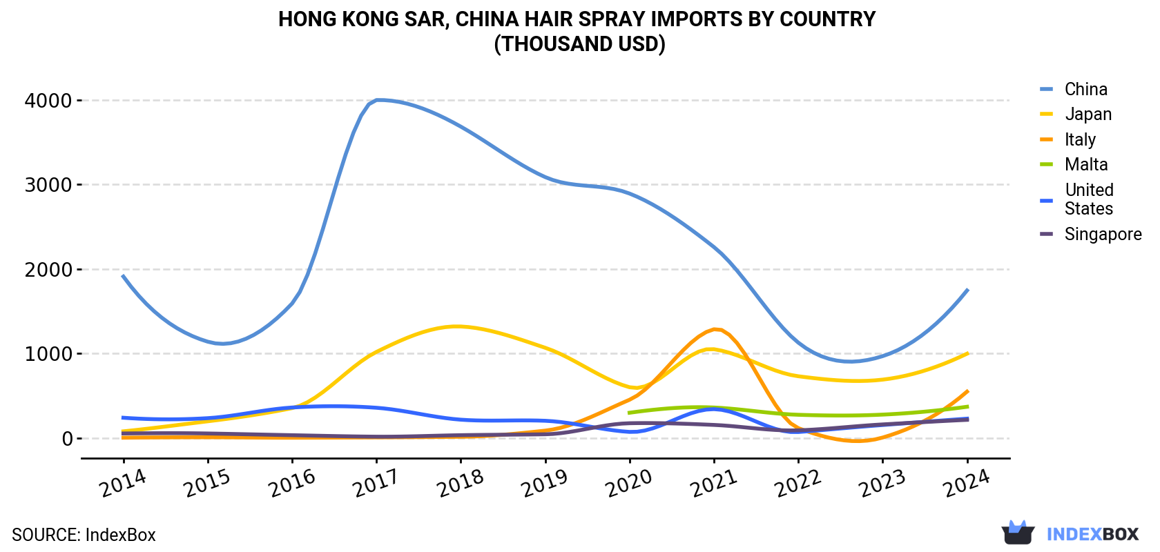 Hong Kong Hair Spray Imports By Country (Thousand USD)