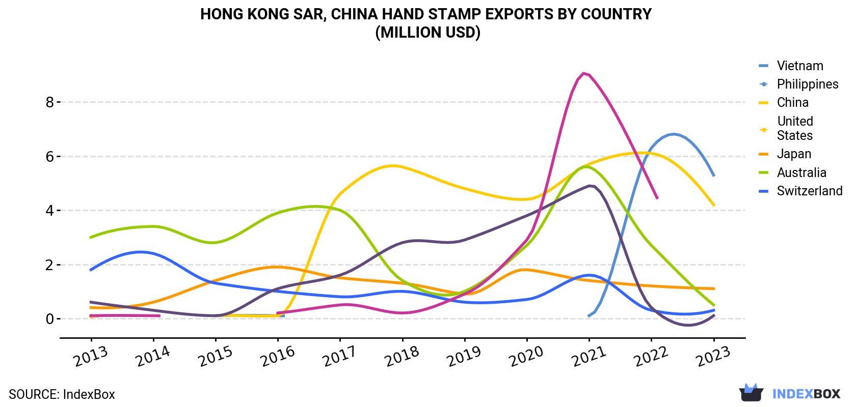 Hong Kong Hand Stamp Exports By Country (Million USD)