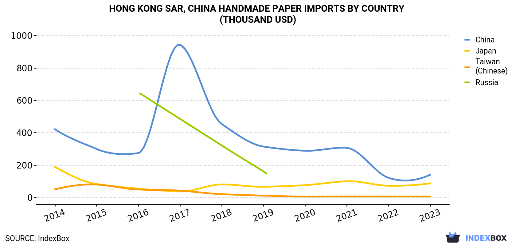 Hong Kong Handmade Paper Imports By Country (Thousand USD)