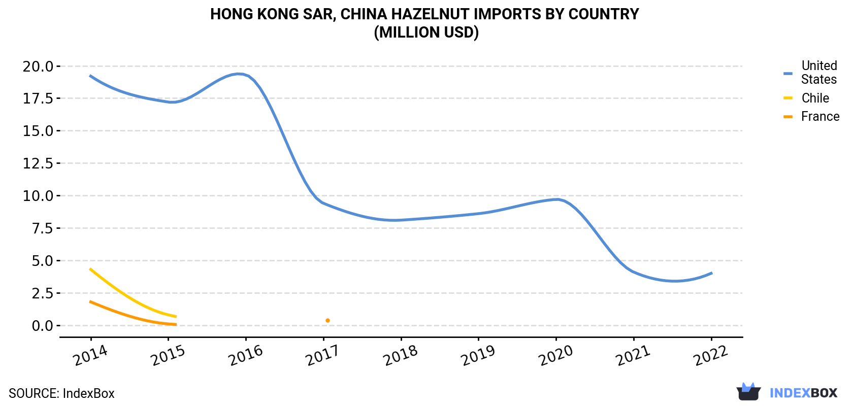 Hong Kong Hazelnut Imports By Country (Million USD)