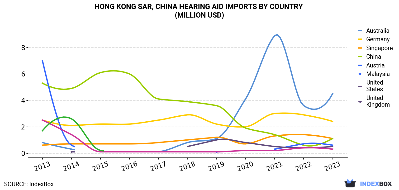 Hong Kong Hearing Aid Imports By Country (Million USD)