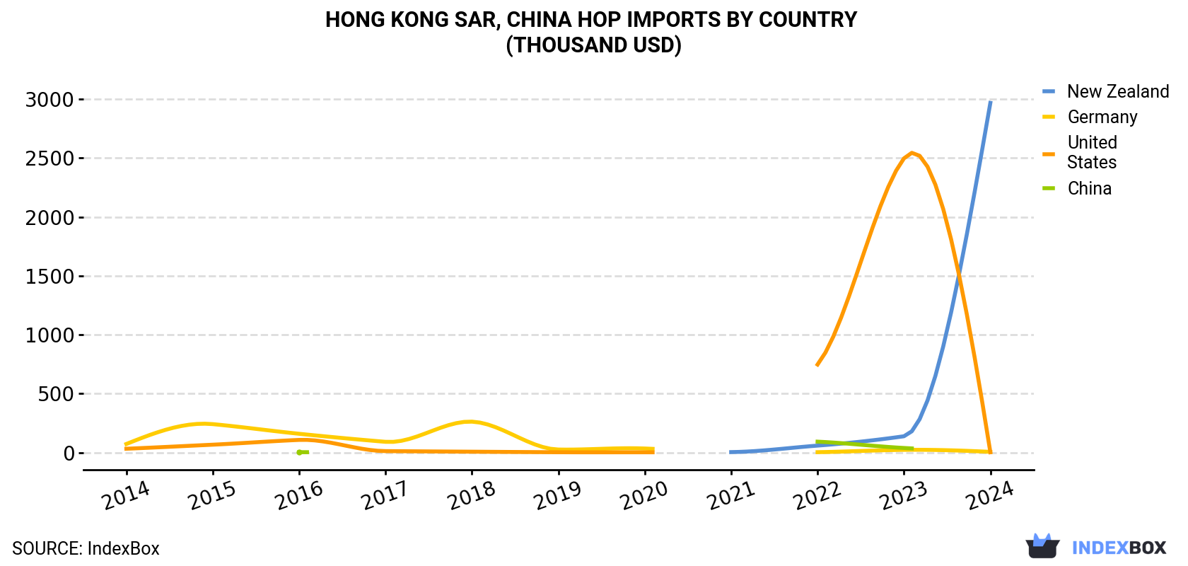 Hong Kong Hop Imports By Country (Thousand USD)