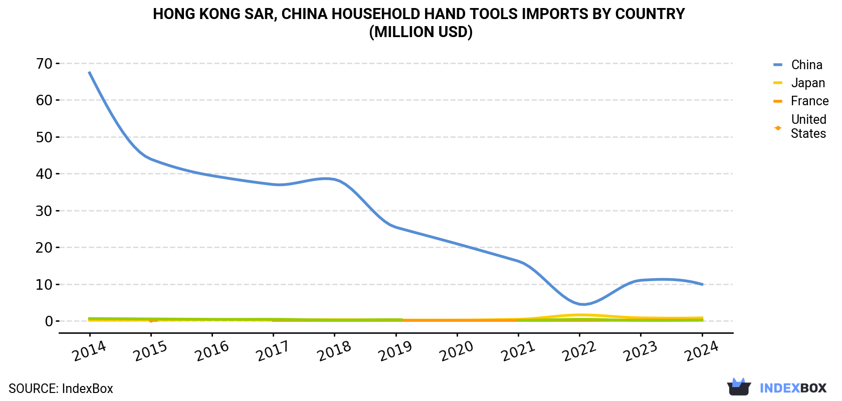 Hong Kong Household Hand Tools Imports By Country (Million USD)