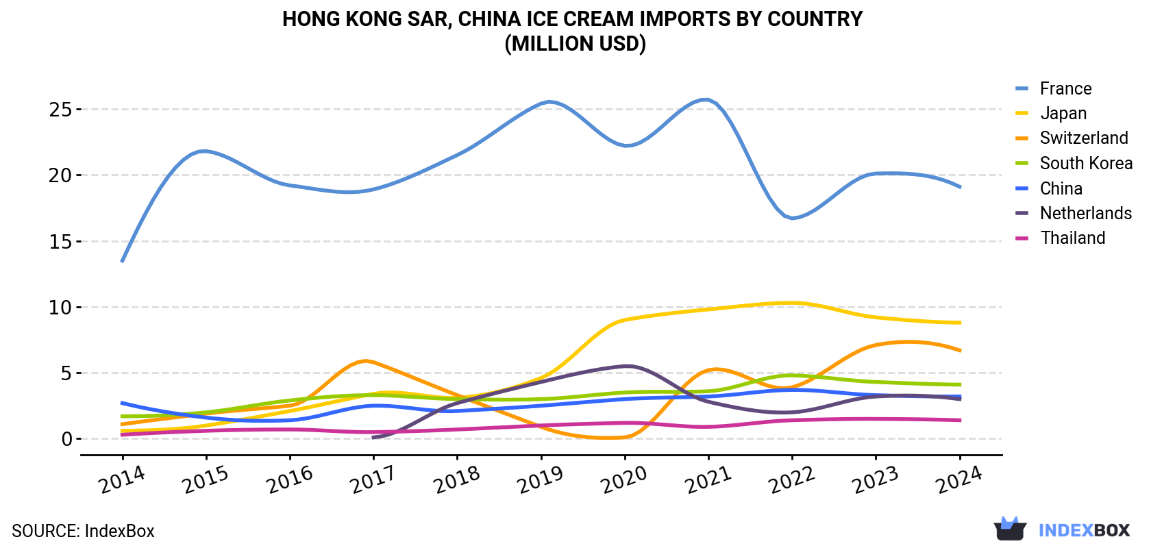 Hong Kong Ice Cream Imports By Country (Million USD)