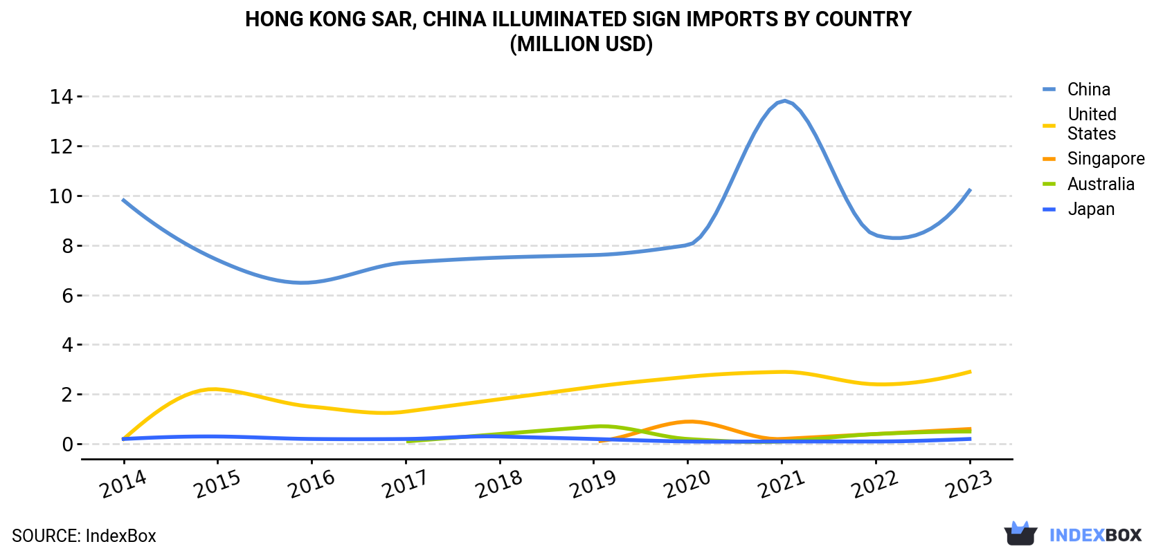 Hong Kong Illuminated Sign Imports By Country (Million USD)