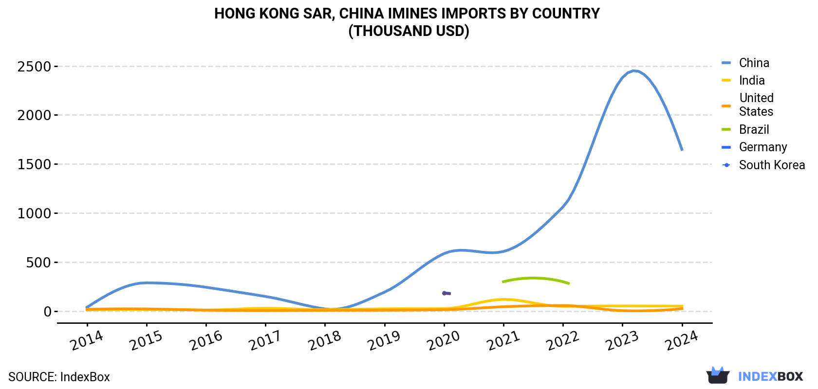 Hong Kong Imines Imports By Country (Thousand USD)