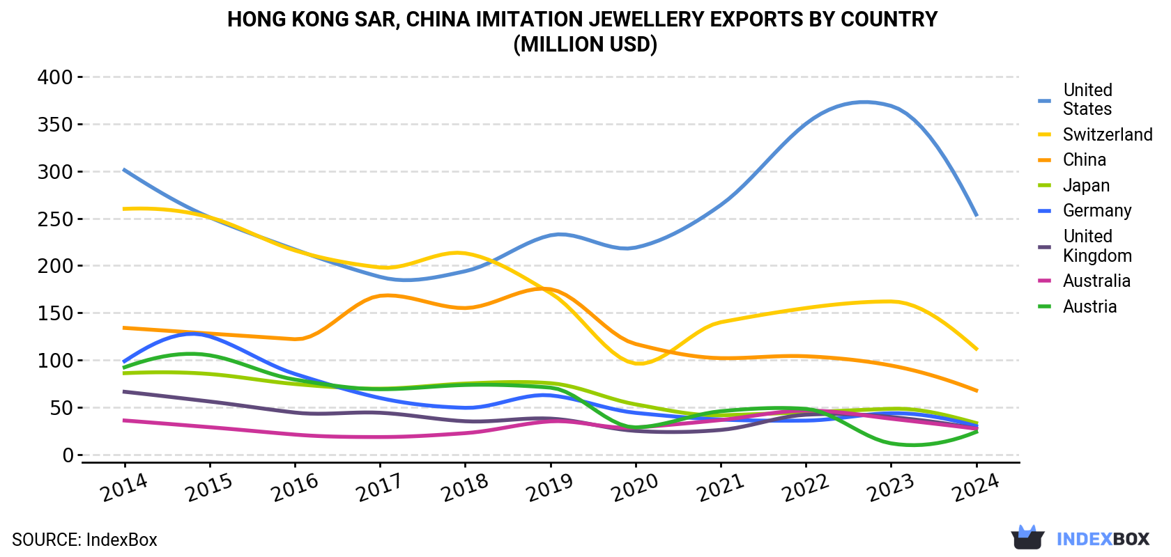 Hong Kong Imitation Jewellery Exports By Country (Million USD)