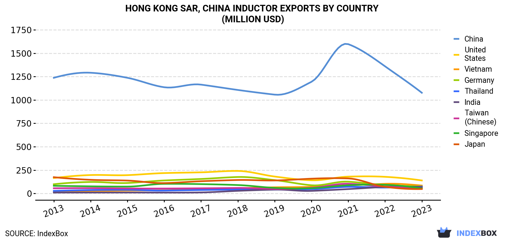 Hong Kong Inductor Exports By Country (Million USD)