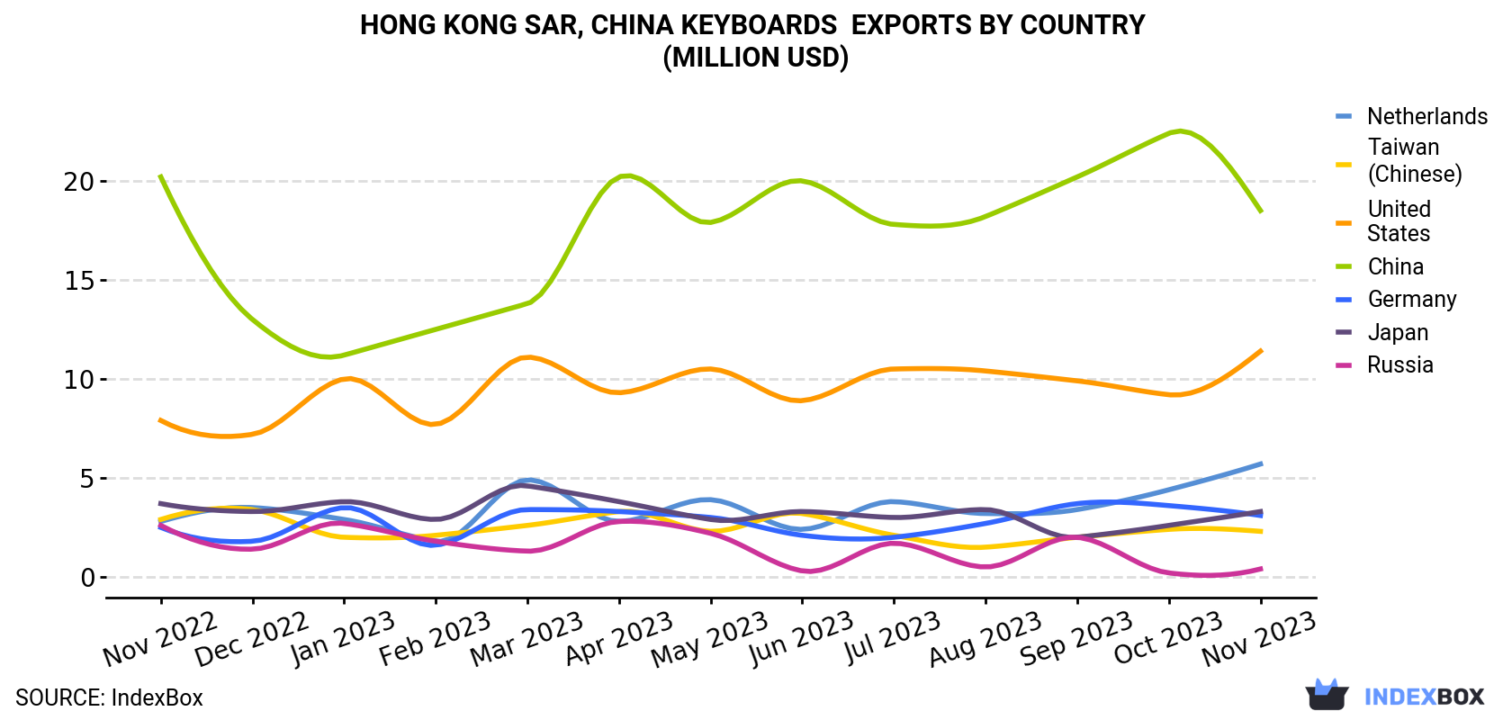 Hong Kong Keyboards Exports By Country (Million USD)