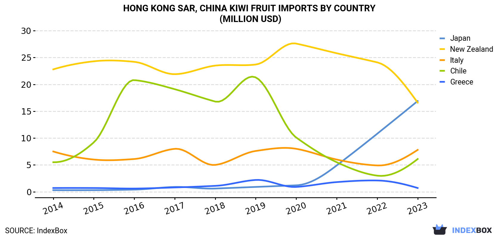 Hong Kong Kiwi Fruit Imports By Country (Million USD)