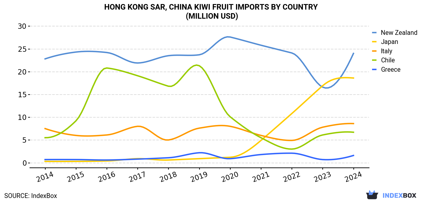 Hong Kong Kiwi Fruit Imports By Country (Million USD)