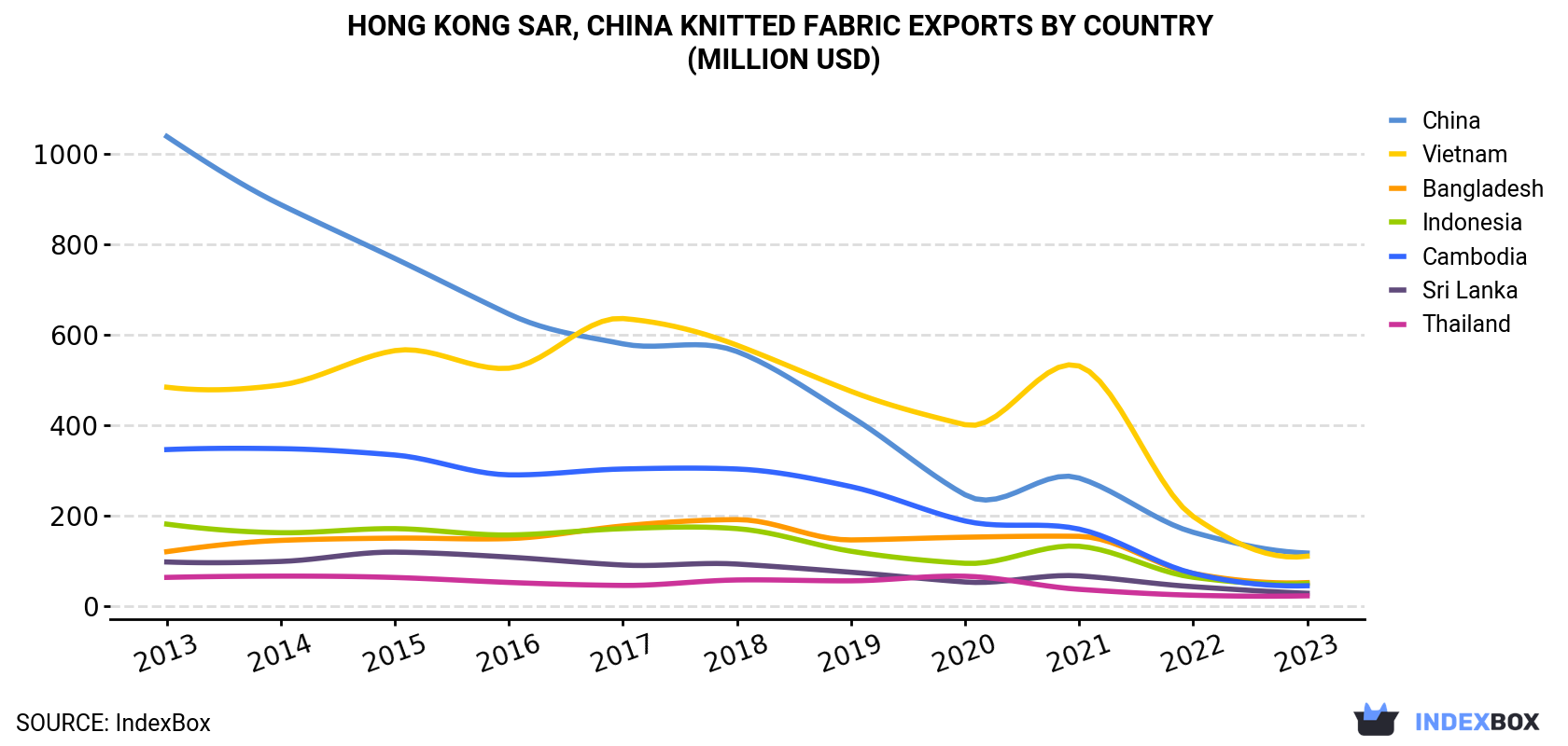 Hong Kong Knitted Fabric Exports By Country (Million USD)