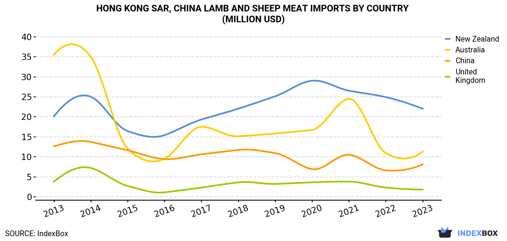 Hong Kong Lamb and Sheep Meat Imports By Country (Million USD)