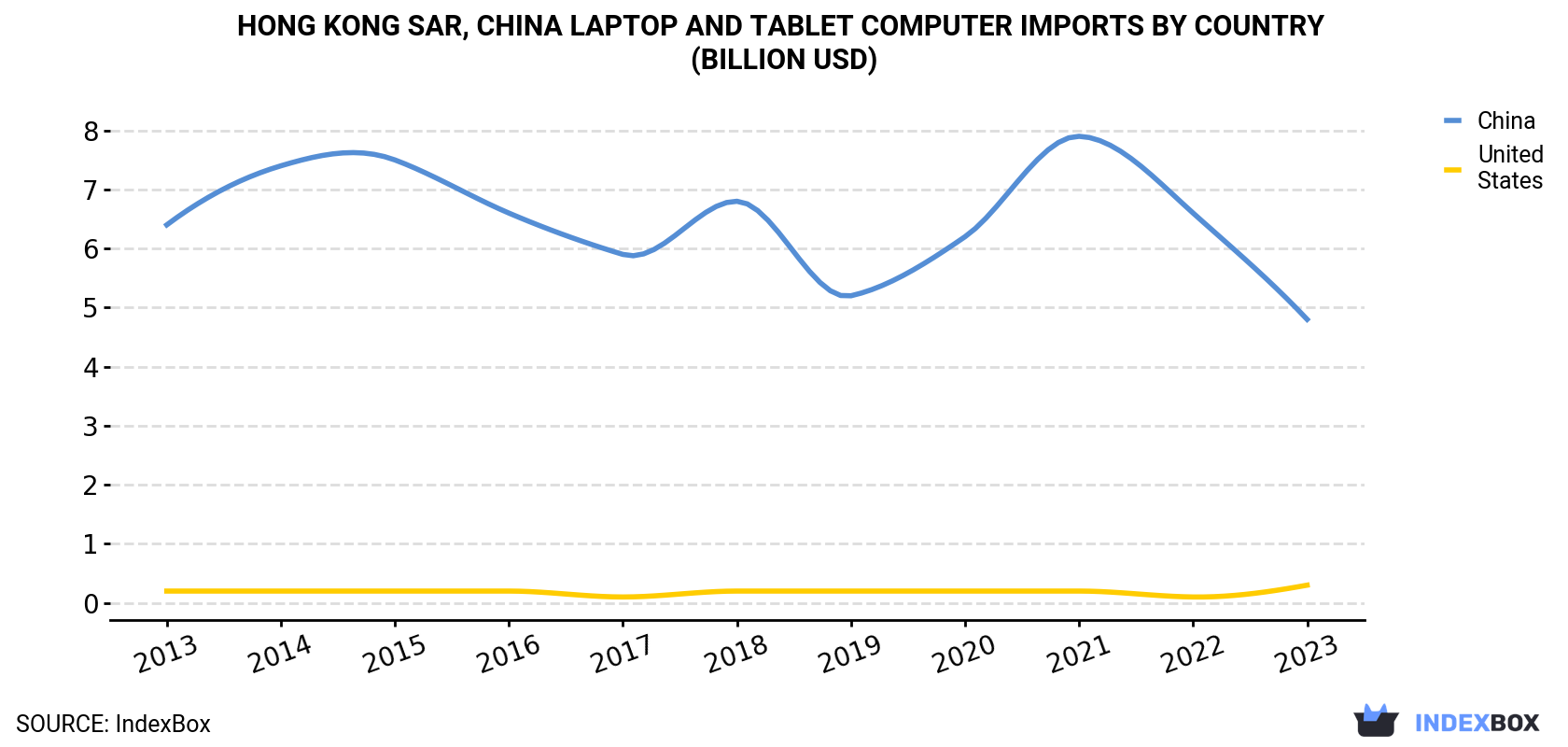 Hong Kong Laptop and Tablet Computer Imports By Country (Billion USD)
