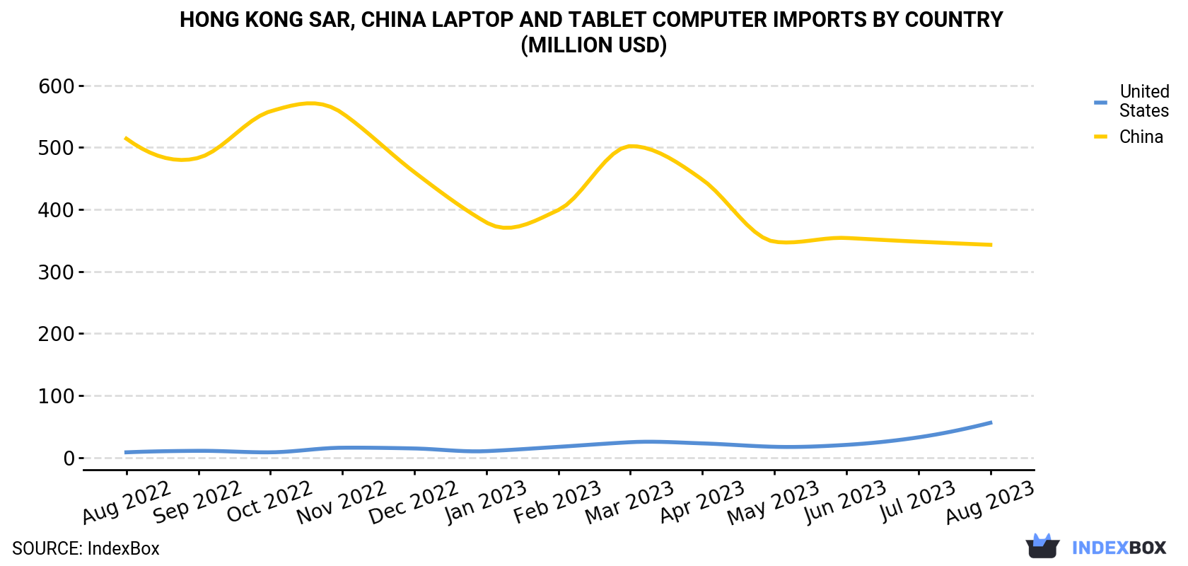 Hong Kong Laptop and Tablet Computer Imports By Country (Million USD)