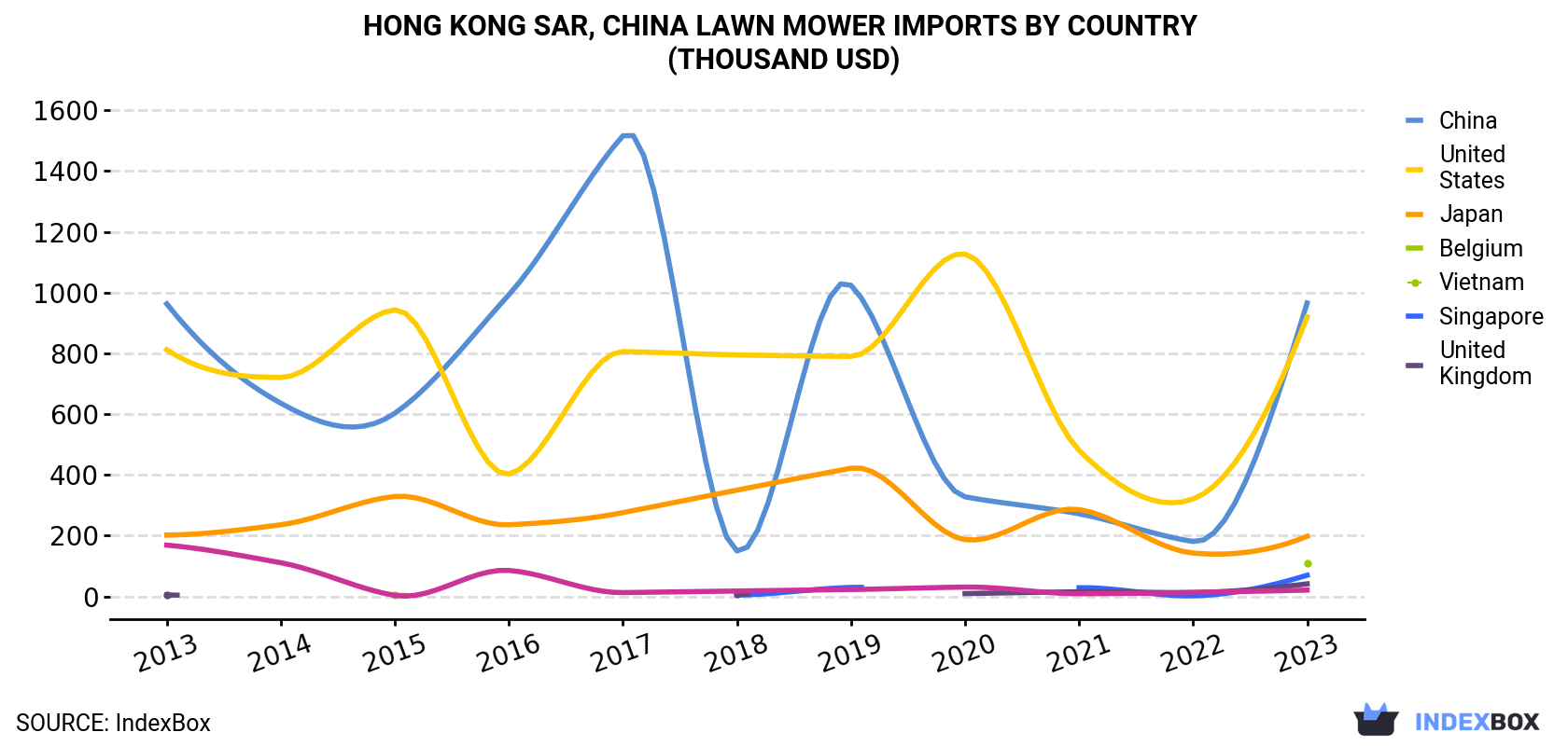 Hong Kong Lawn Mower Imports By Country (Thousand USD)