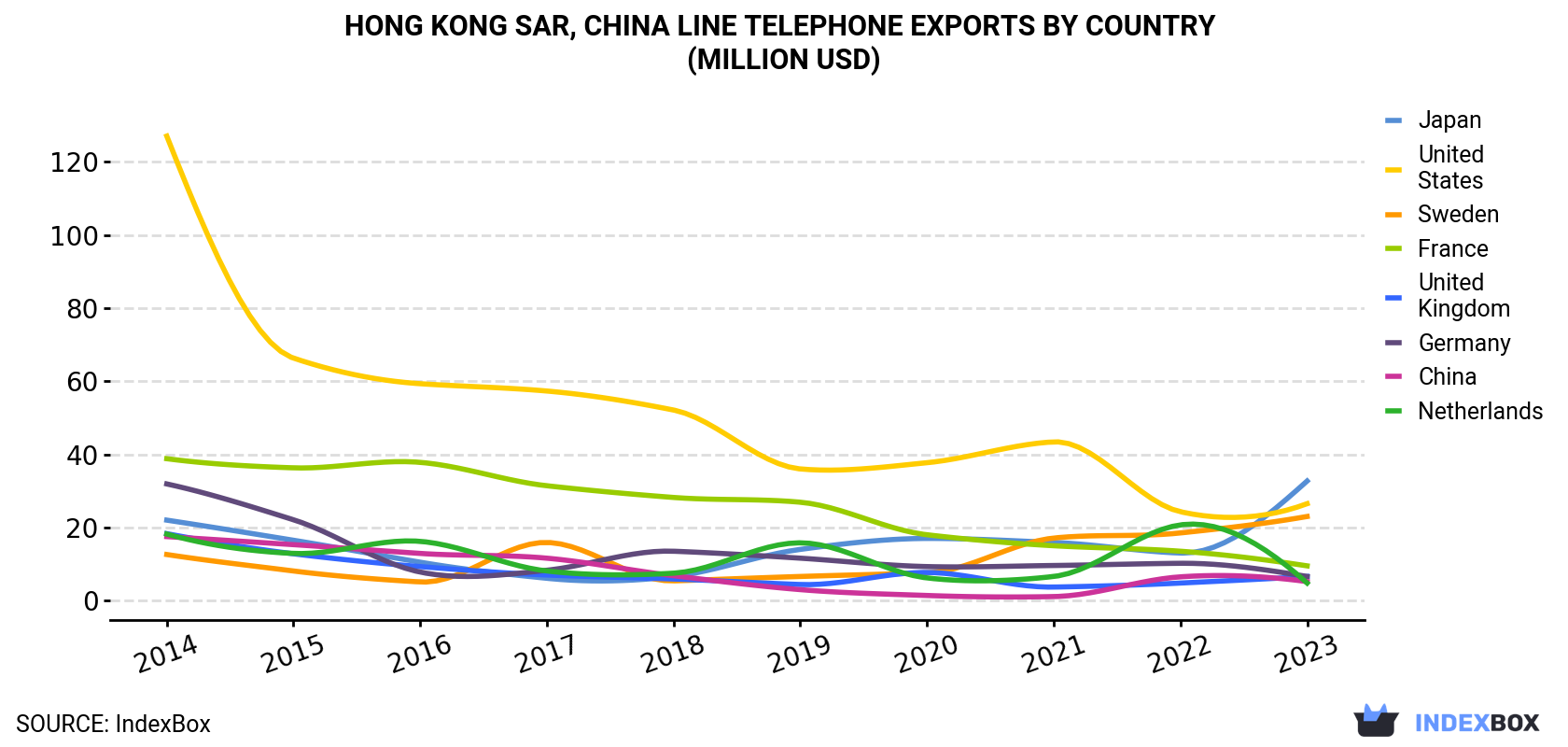 Hong Kong Line Telephone Exports By Country (Million USD)