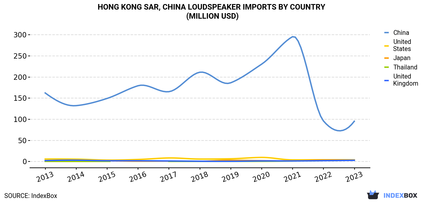 Hong Kong Loudspeaker Imports By Country (Million USD)