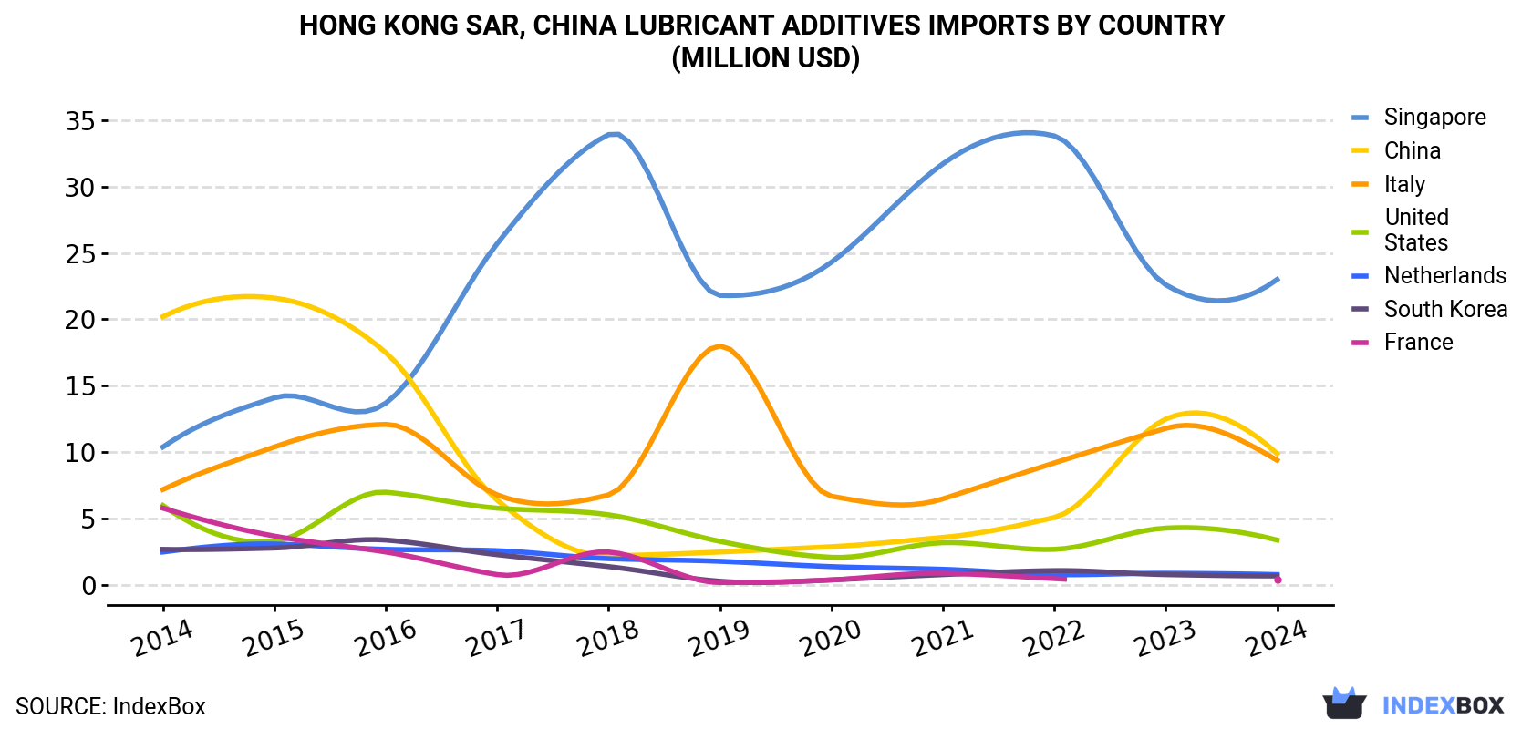 Hong Kong Lubricant Additives Imports By Country (Million USD)