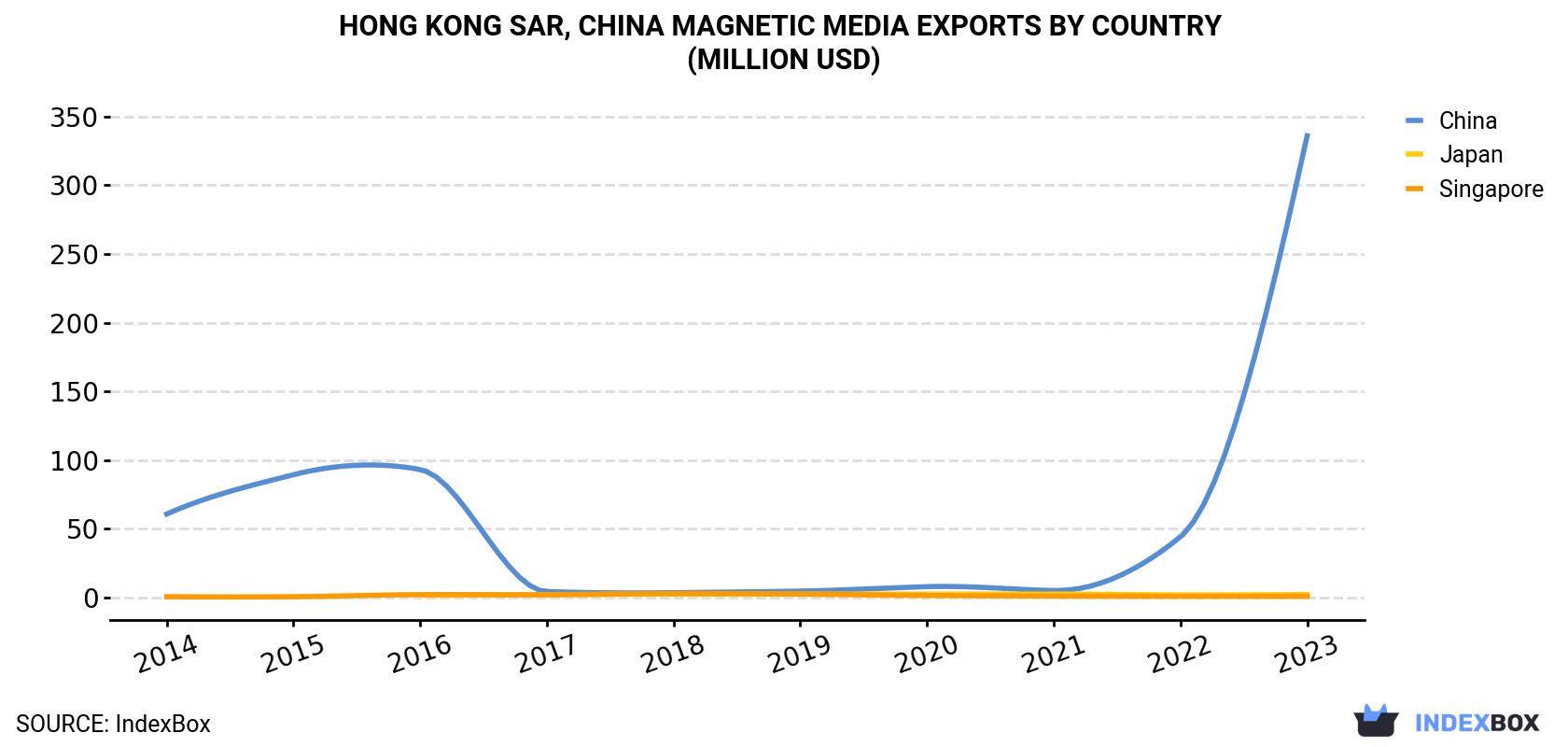 Hong Kong Magnetic Media Exports By Country (Million USD)