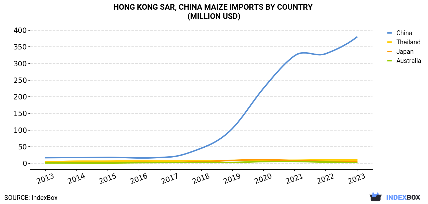 Hong Kong Maize Imports By Country (Million USD)
