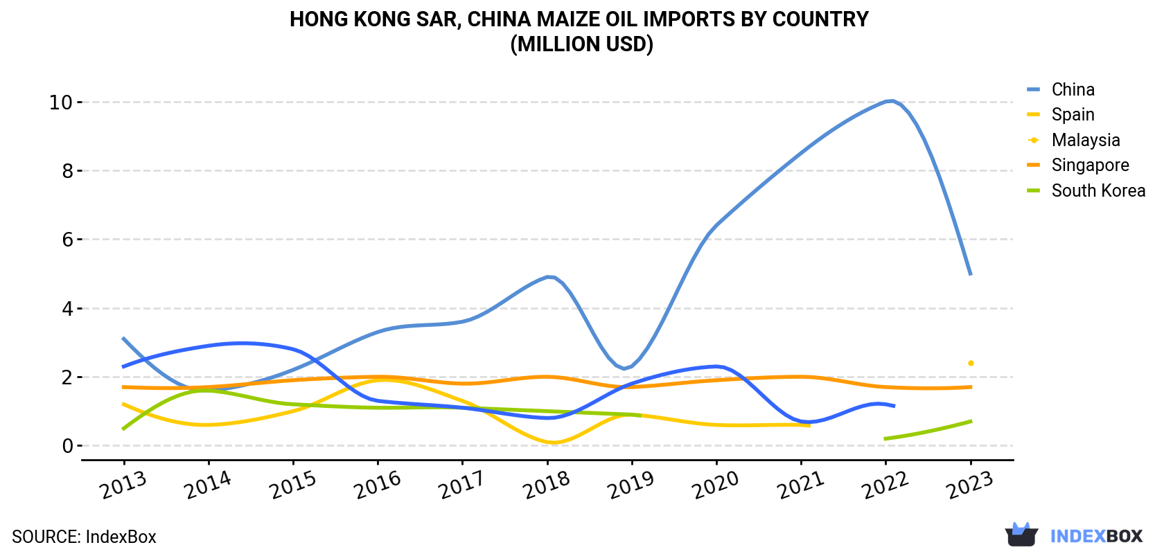 Hong Kong Maize Oil Imports By Country (Million USD)
