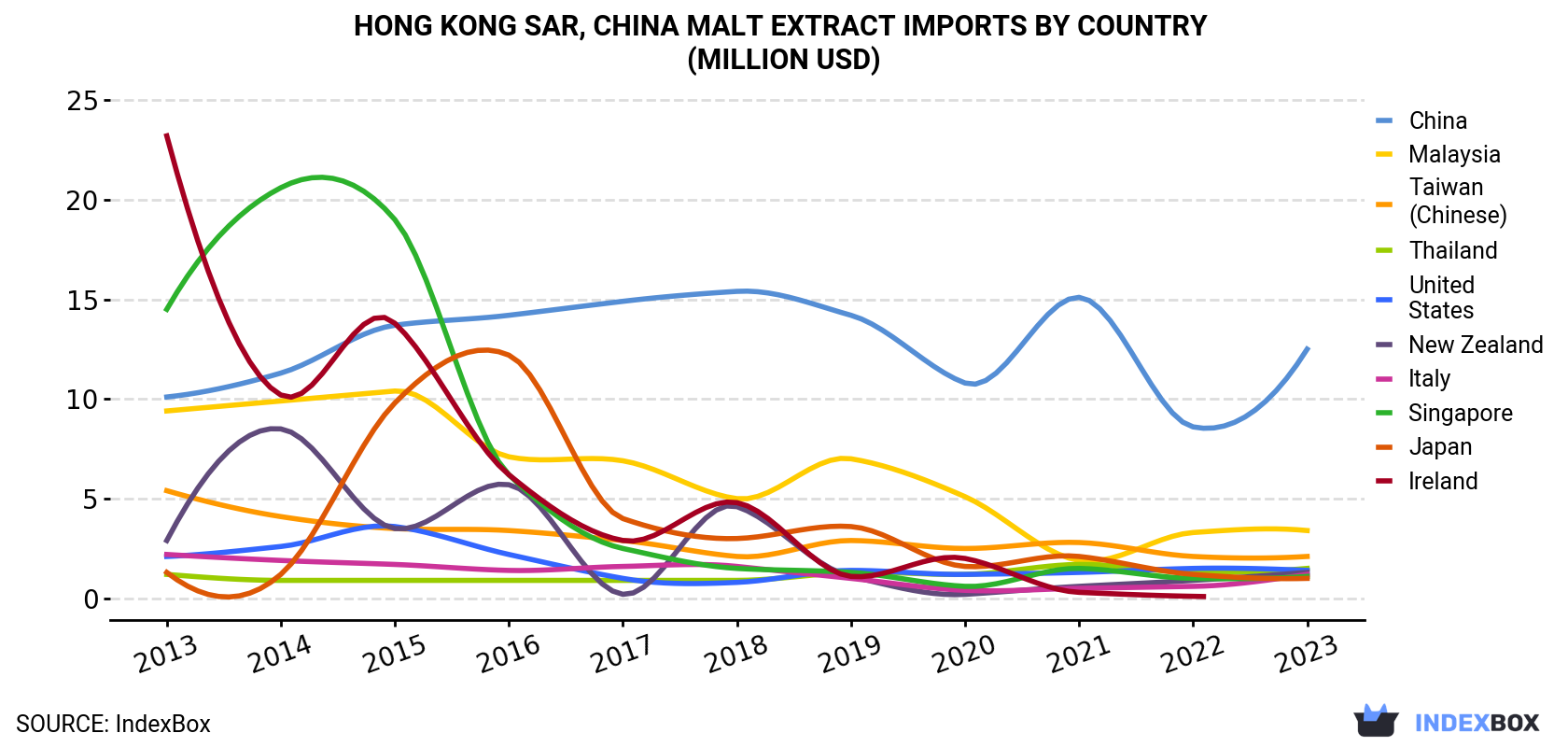 Hong Kong Malt Extract Imports By Country (Million USD)