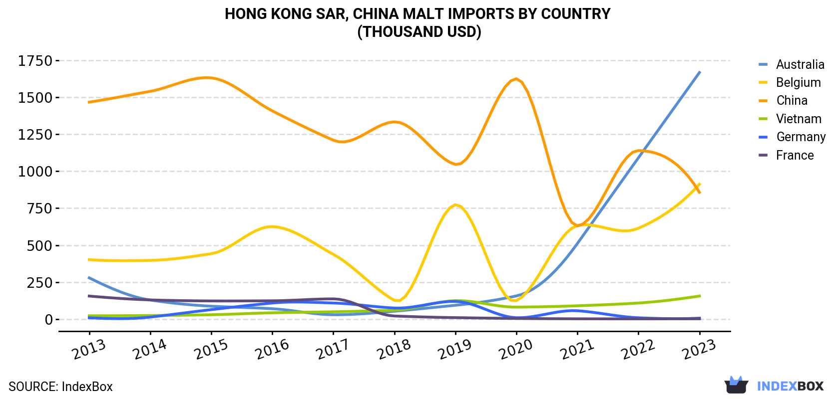 Hong Kong Malt Imports By Country (Thousand USD)