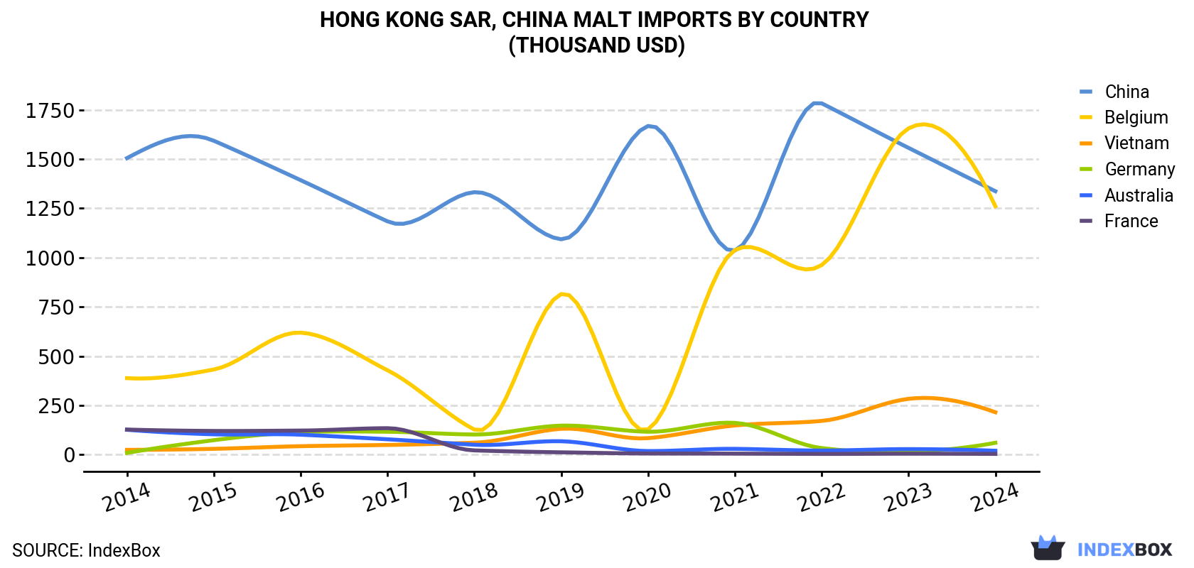 Hong Kong Malt Imports By Country (Thousand USD)