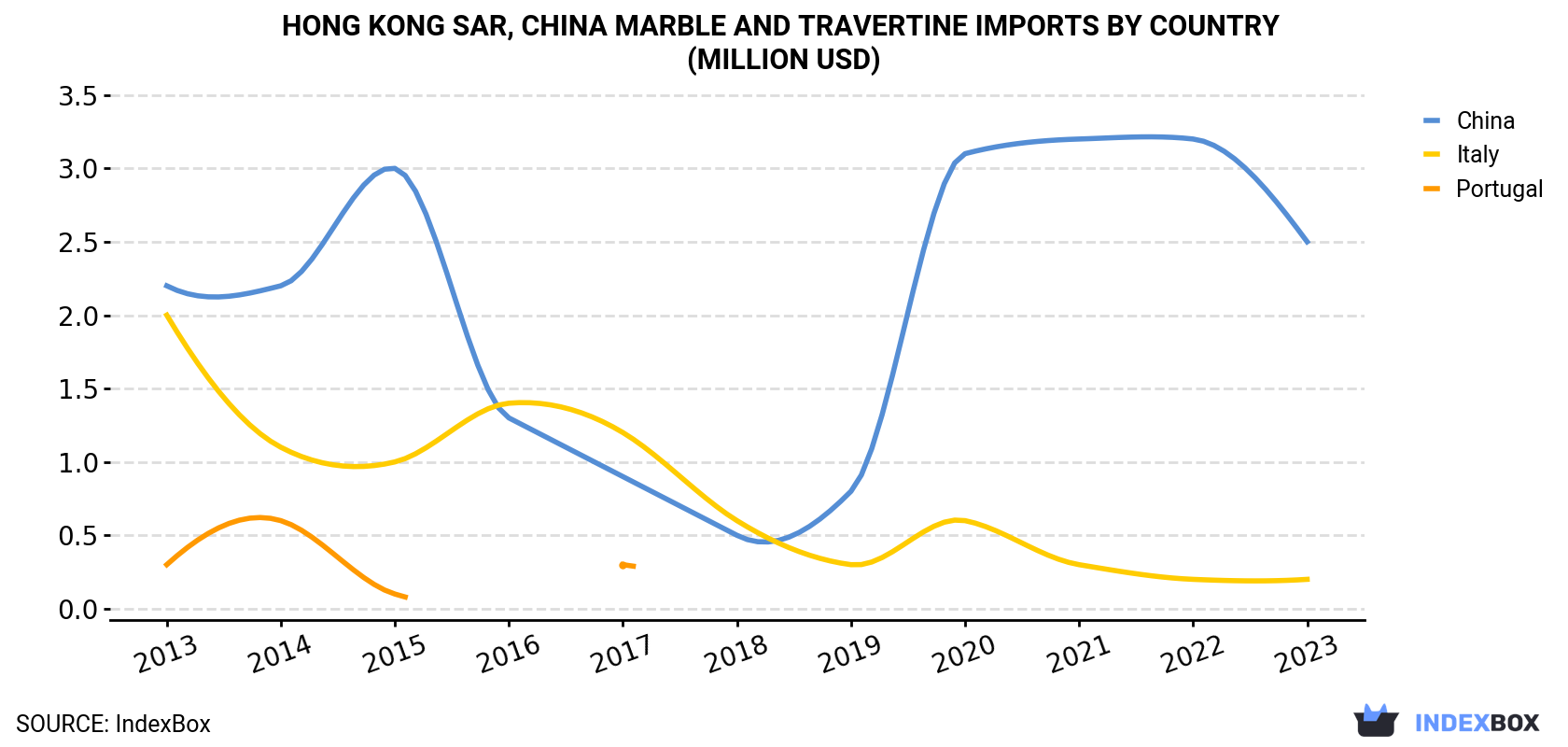 Hong Kong Marble And Travertine Imports By Country (Million USD)