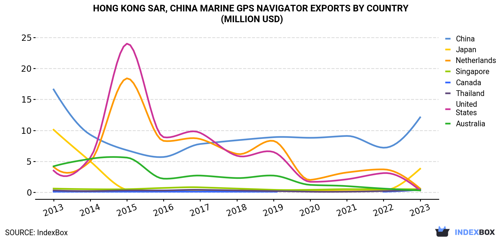 Hong Kong Marine GPS Navigator Exports By Country (Million USD)