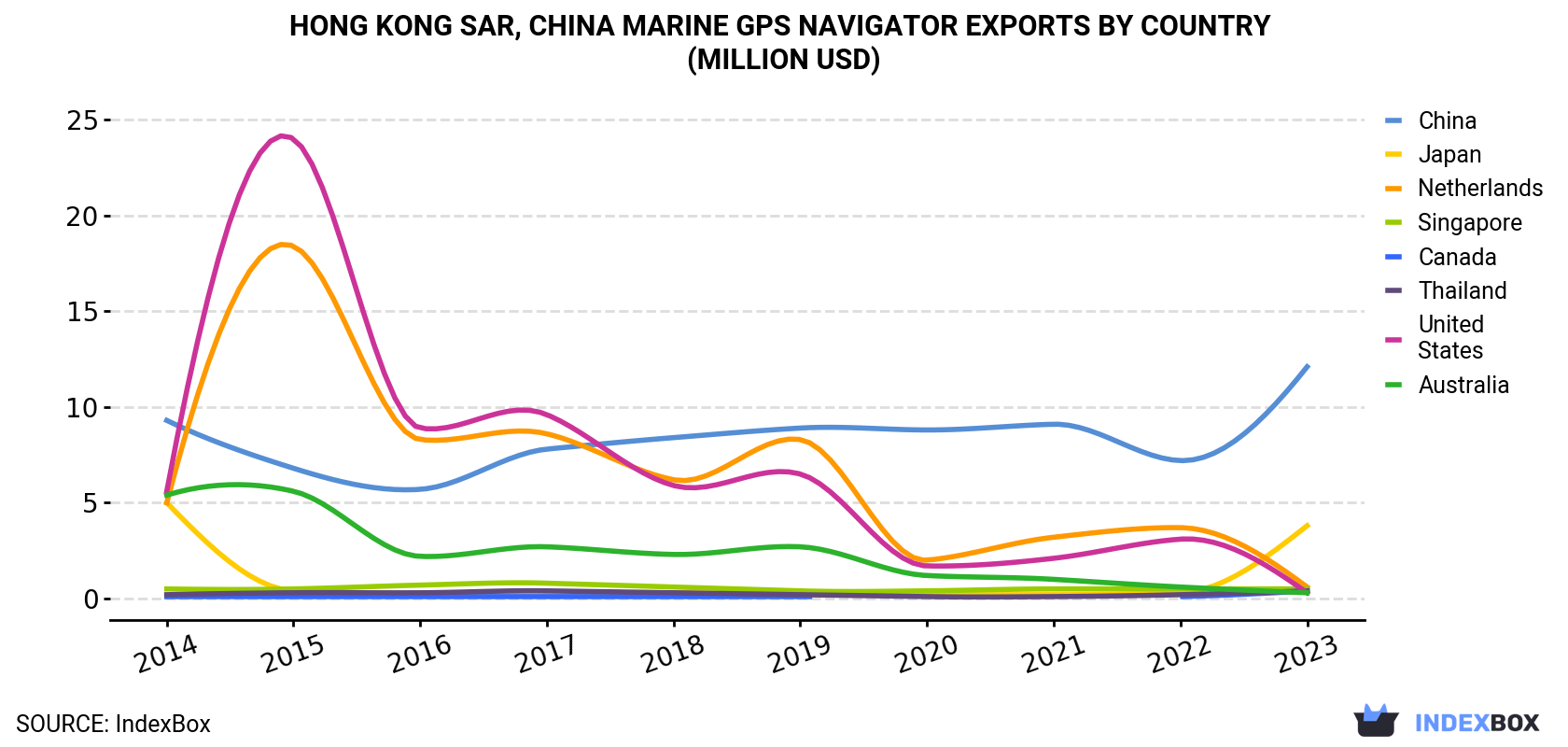 Hong Kong Marine GPS Navigator Exports By Country (Million USD)