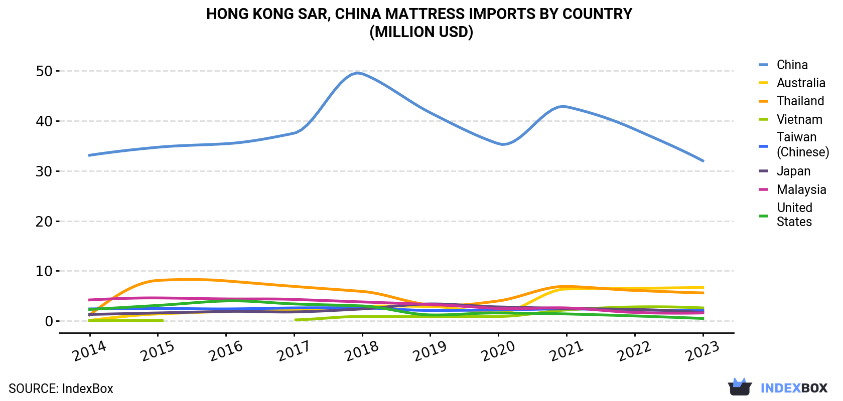 Hong Kong Mattress Imports By Country (Million USD)