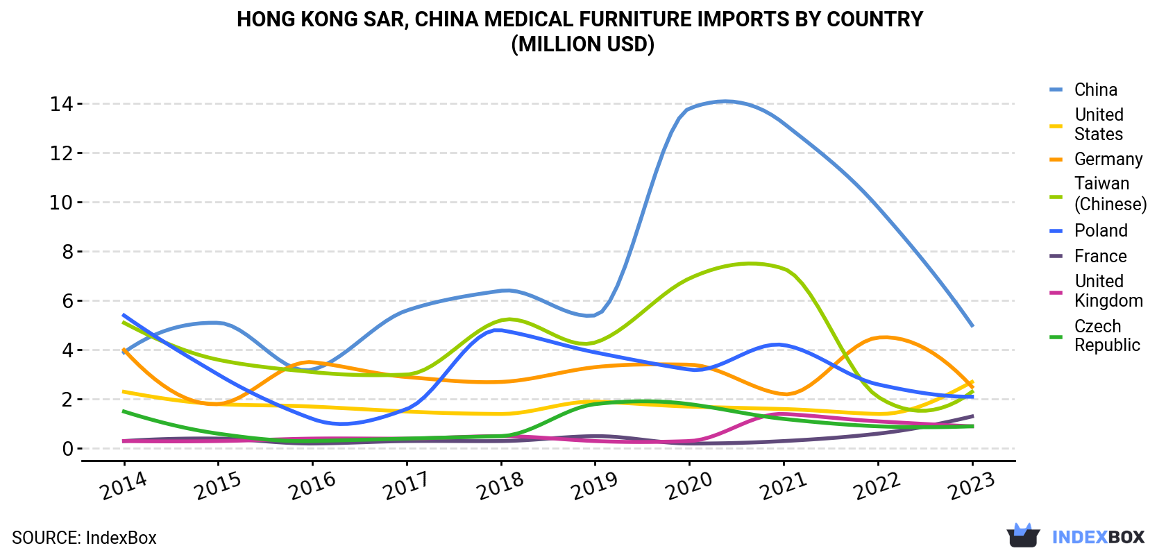 Hong Kong Medical Furniture Imports By Country (Million USD)