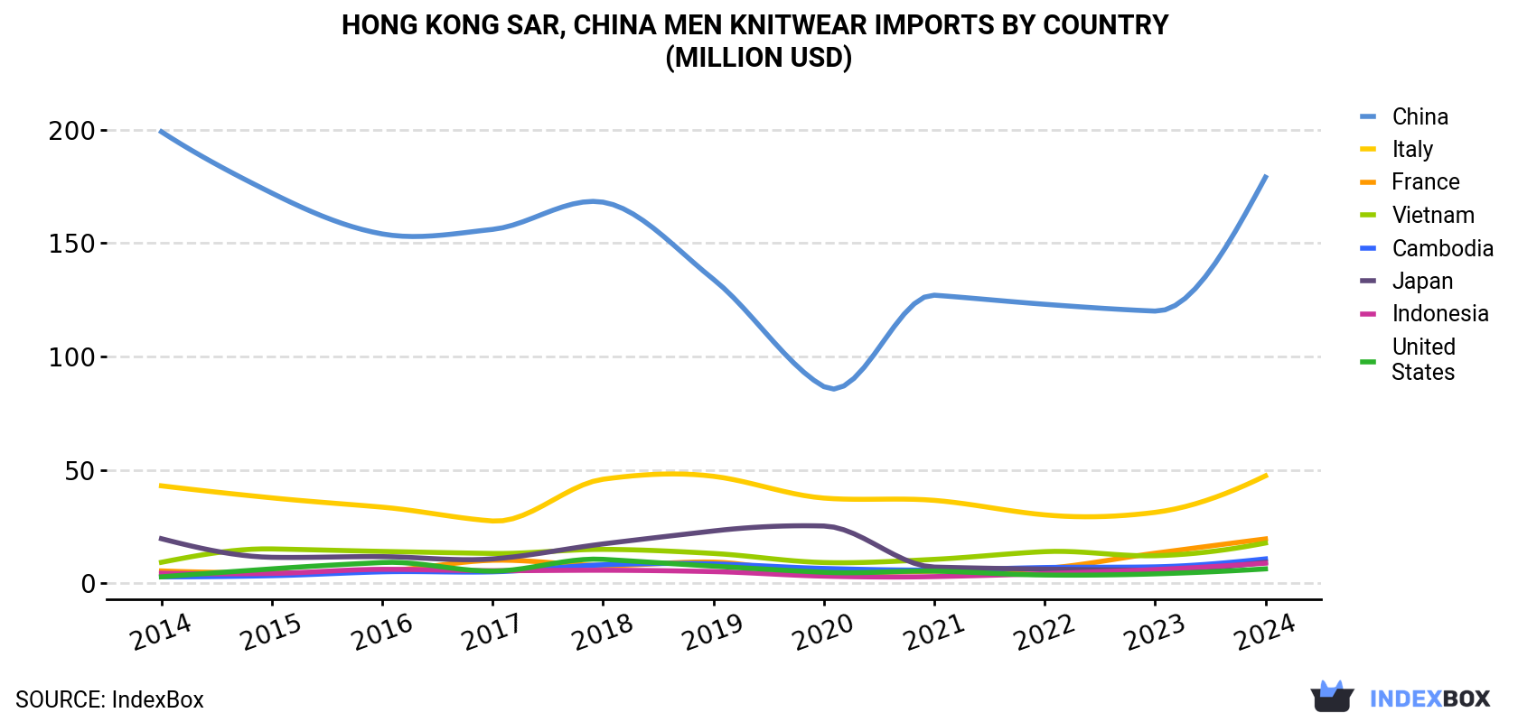 Hong Kong Men Knitwear Imports By Country (Million USD)