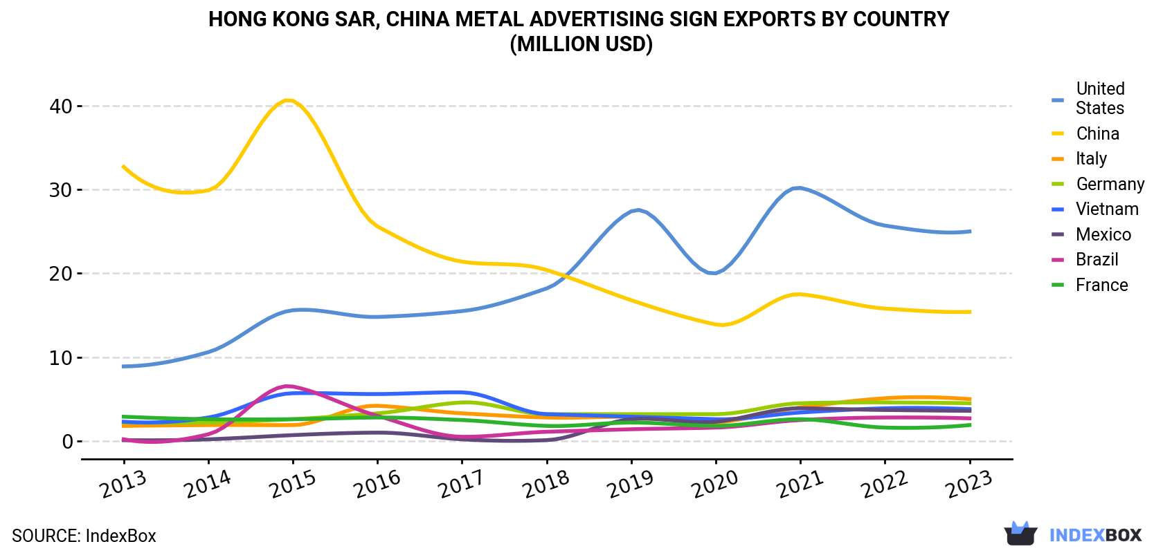 Hong Kong Metal Advertising Sign Exports By Country (Million USD)