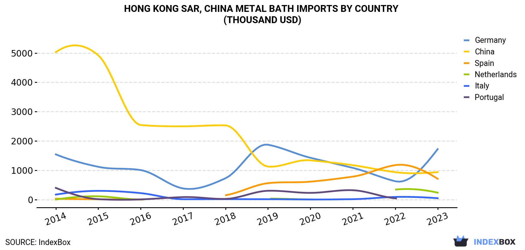 Hong Kong Metal Bath Imports By Country (Thousand USD)