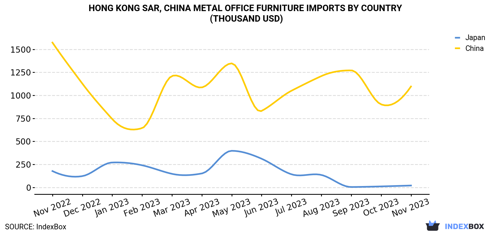 Hong Kong Metal Office Furniture Imports By Country (Thousand USD)