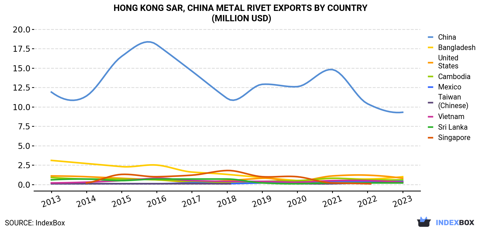 Hong Kong Metal Rivet Exports By Country (Million USD)