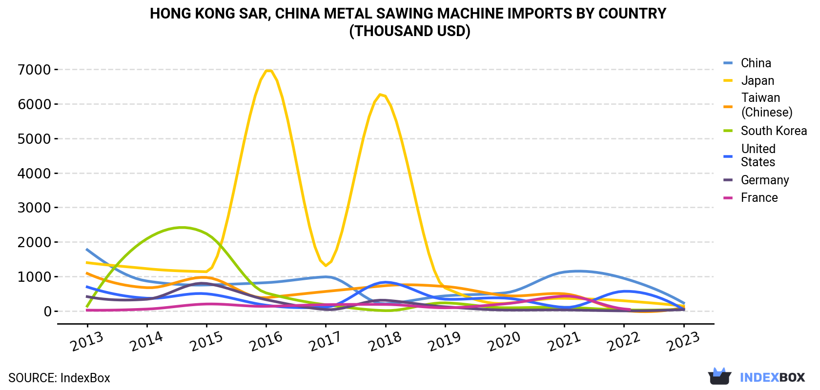Hong Kong Metal Sawing Machine Imports By Country (Thousand USD)