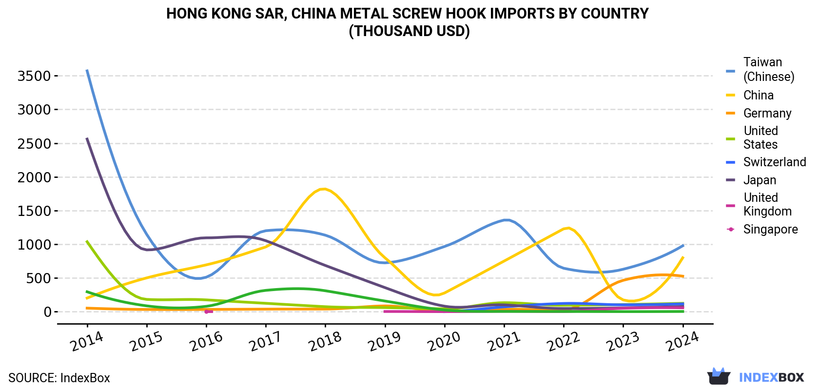 Hong Kong Metal Screw Hook Imports By Country (Thousand USD)